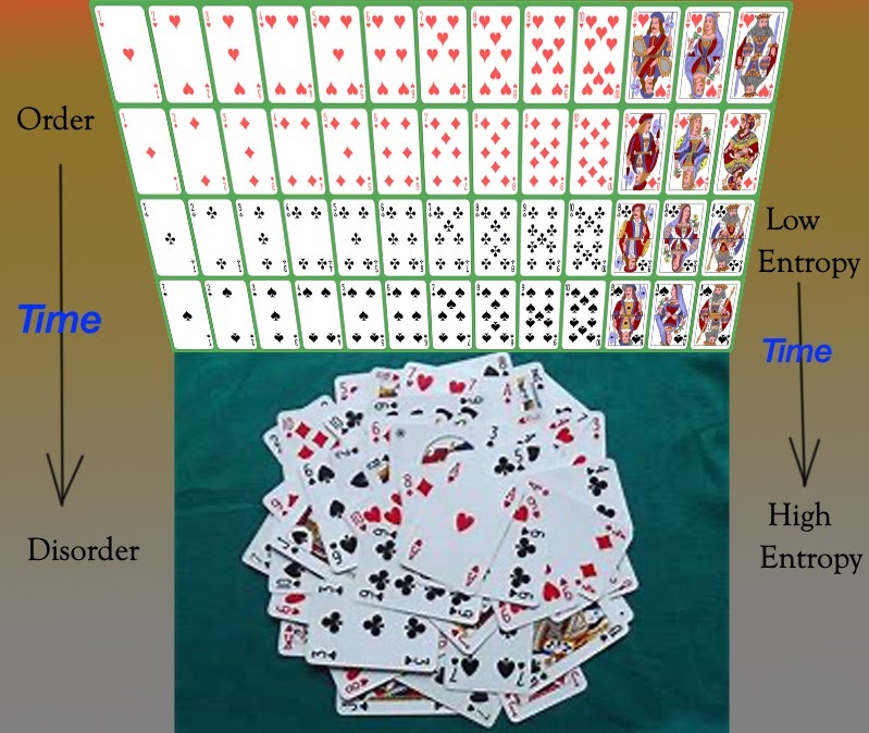 What is Time? Part III—Entropy, Time’s Arrow