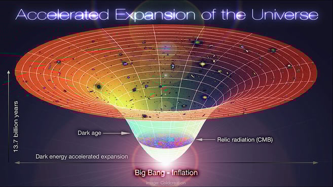 how does the expansion of the universe support the big bang