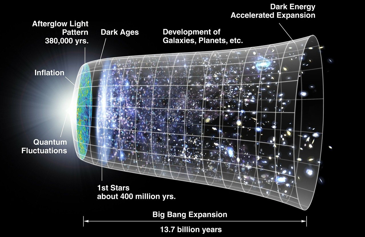Evidence for the Big Bang